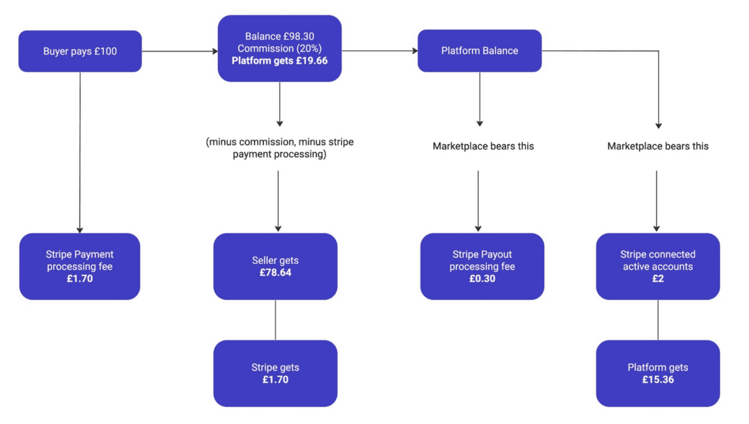 Understanding Stripe Connect: Breakdown of Fees | markko